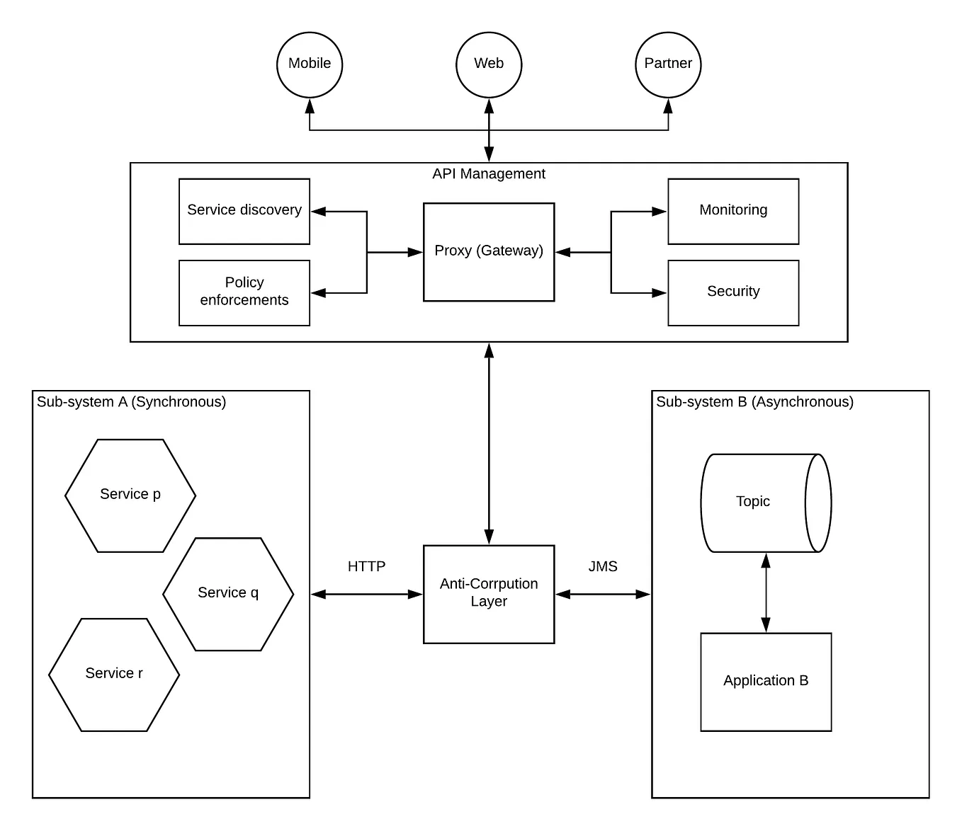 How to implement security for microservices | by Chanaka Fernando | Microservices Learning | Medium