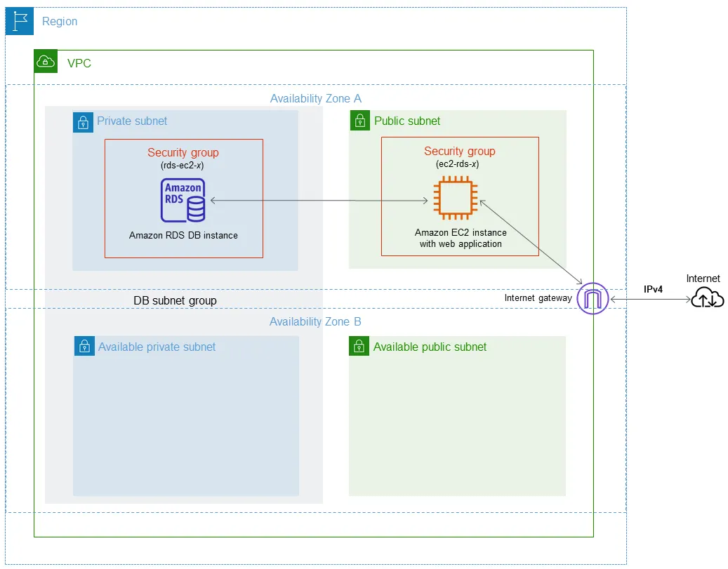 AWS: API Gateway Payload Limit. Problem: API Gateway Payload Limit | by Anand Topu | Medium