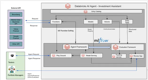 Rapid Prototyping AI Systems with n8n in Databricks | Medium