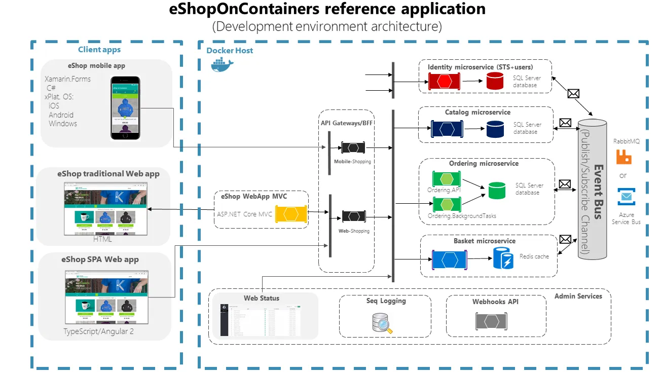 Quality Gate Configuring Code Coverage Checks For Net Core Microservices In Azure Devops By