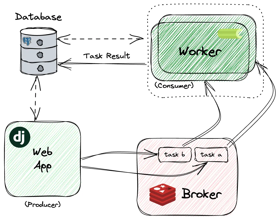 Exploring the Internal Architecture of MySQL | by Rishabh Gupta | Dev Genius