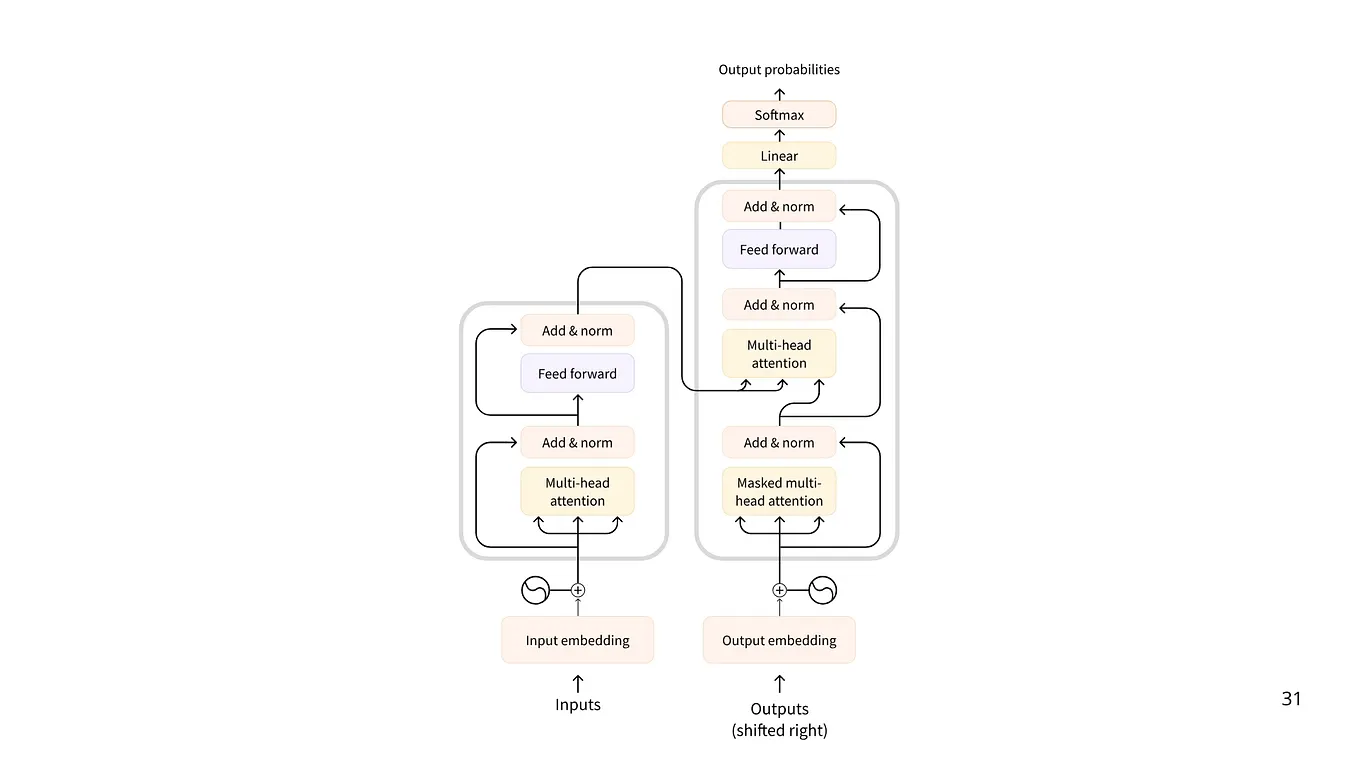 How Inference is done in Transformer? | by Sachinsoni | Medium