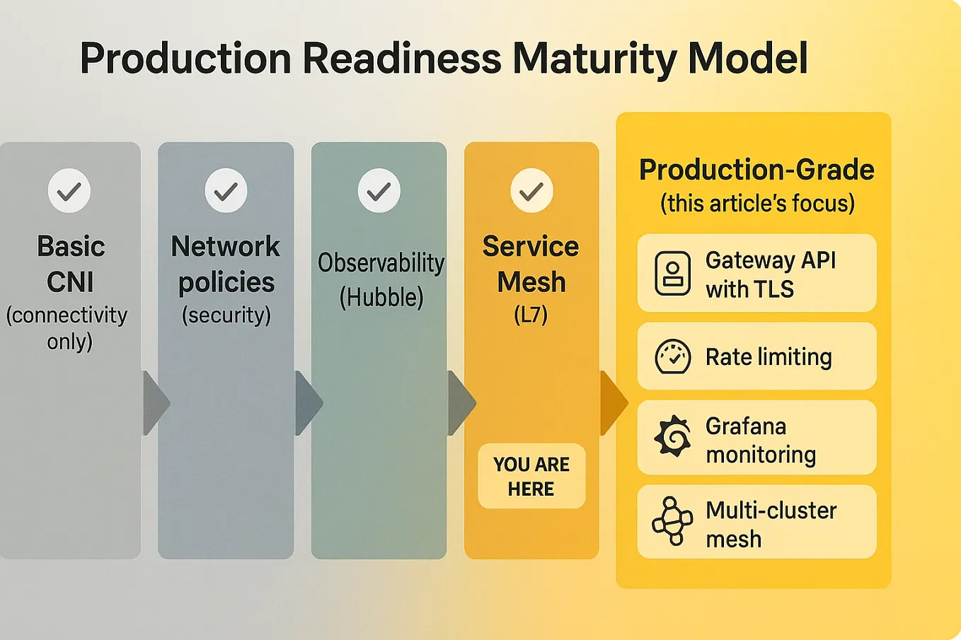 How to Migrate from Ingress NGINX to Gateway API (Step-by-Step Guide ...