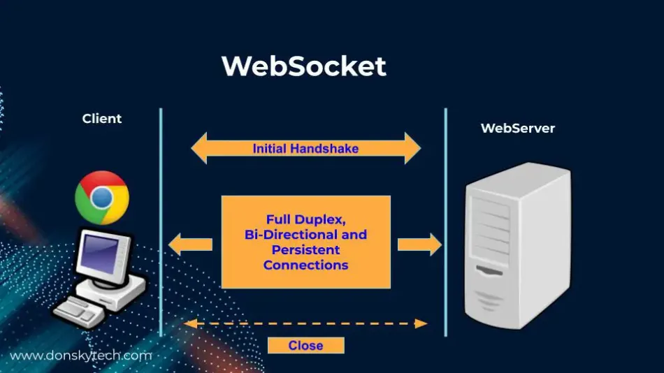 WebSocket + Spring Boot: Build a Real-time, Bidirectional Applications | Simform Engineering