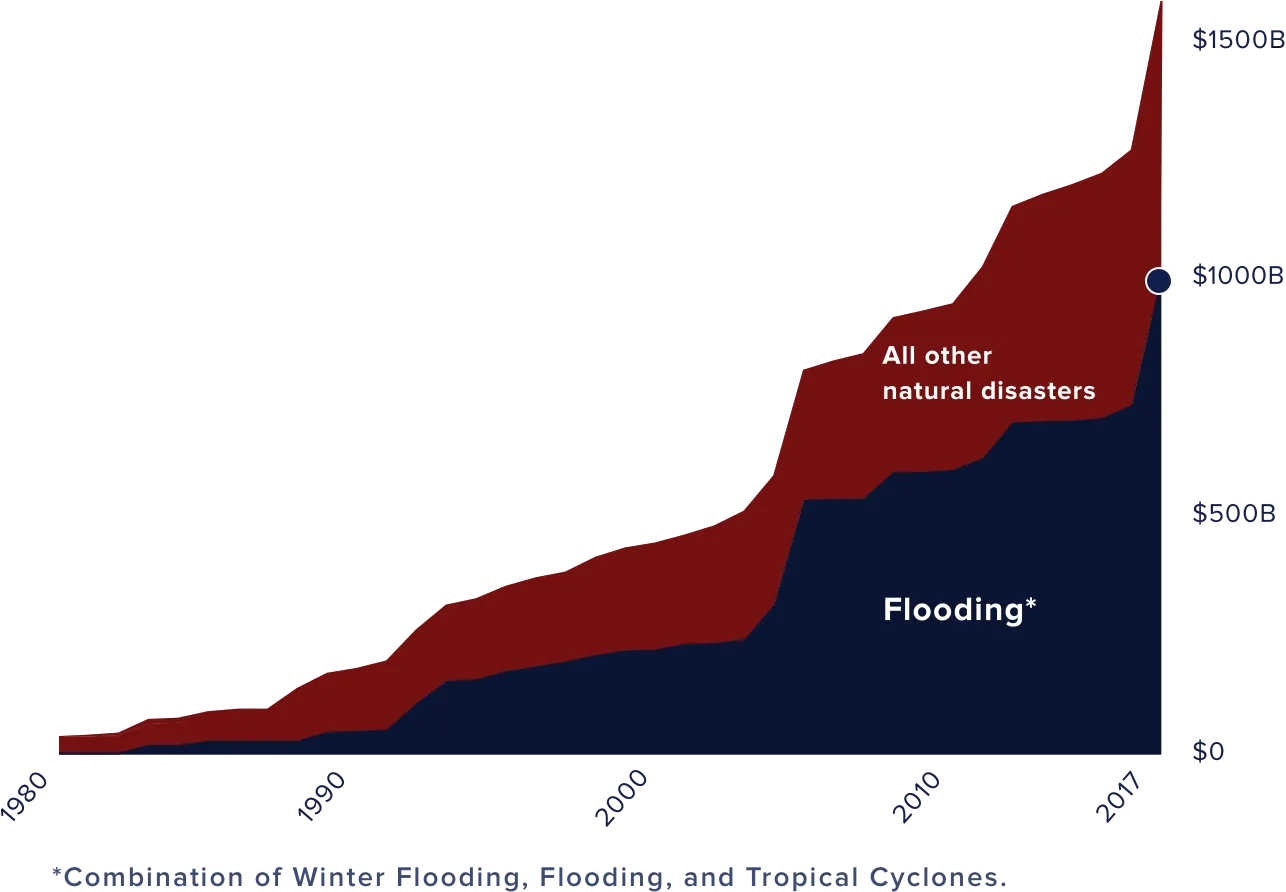 Solving for Sea Level Rise. A brief explanation of sea level rise… | by ...