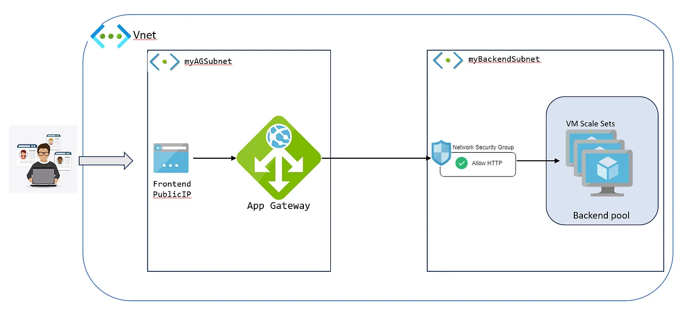 Integrating AKS, API Management, and ACA: Exposing Backend APIs via ...