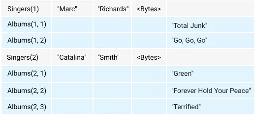 Implementing Queues In Postgresql Part 1 Design And Measurement Medium