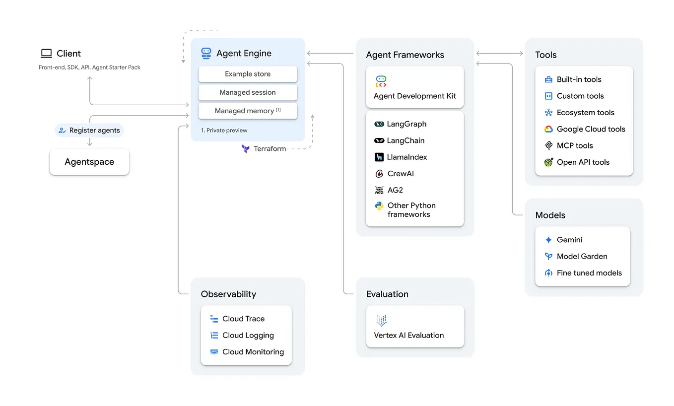 Google Vertex AI & Gemini API: A Surprisingly Simple Setup | by Allan ...