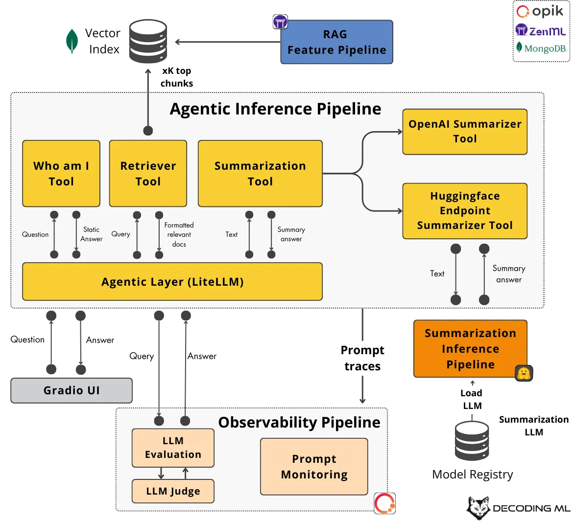 How AlgoMonster Helped me Master Data Structures and Algorithms for Coding Interviews? | by ...