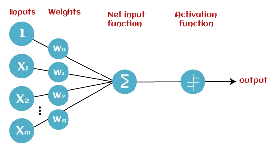 Batch Normalization in Deep Learning | by Neha Gupta | Medium