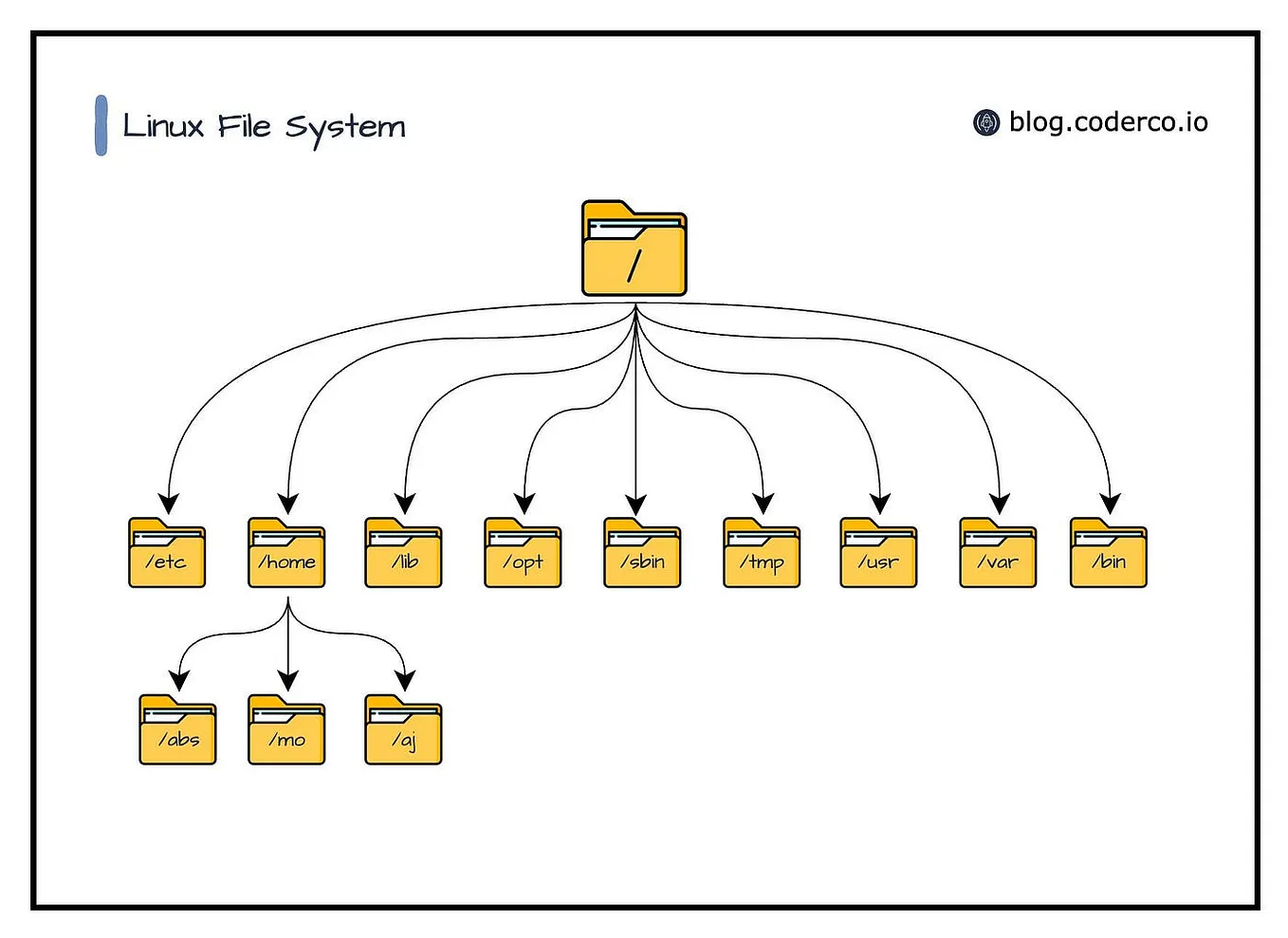 SOLVED: LeetCode: 206. Reverse Linked-List | by @iamserda | SWELOGIC
