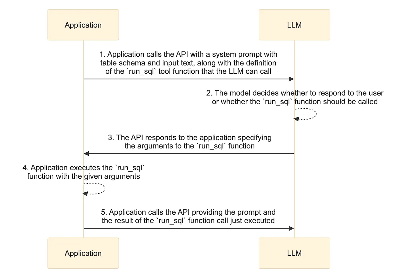 Schema Generation for LLM Function Calling | by Xiaojing | Medium