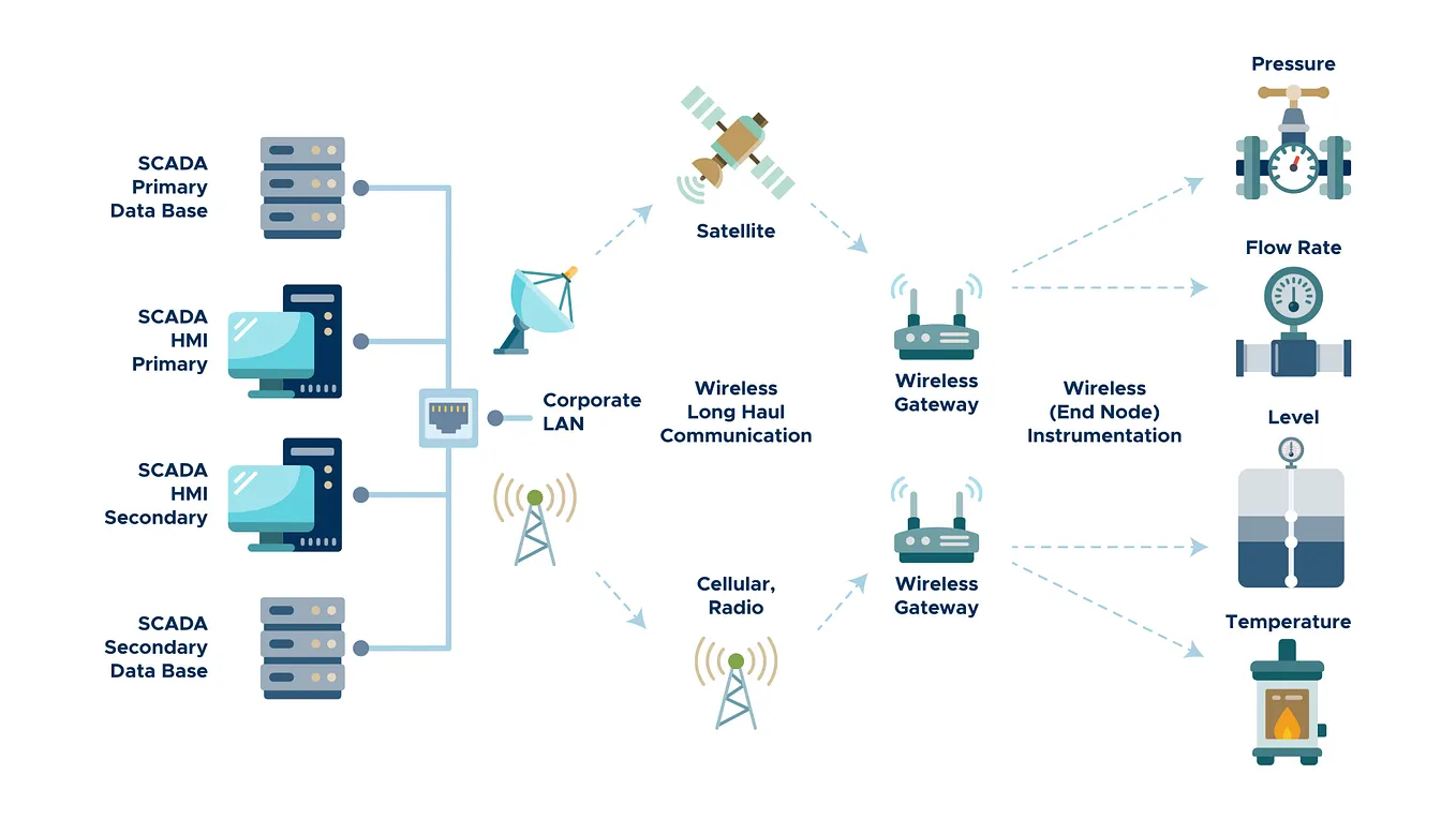 The ICS Purdue Model Made Easy for Cybersecurity and Cloud Folks | by ...
