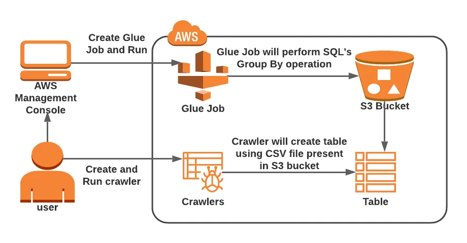 Event Driven Architecture With Amazon Api Gateway Amazon Eventbridge And Aws Lambda By Ruchir
