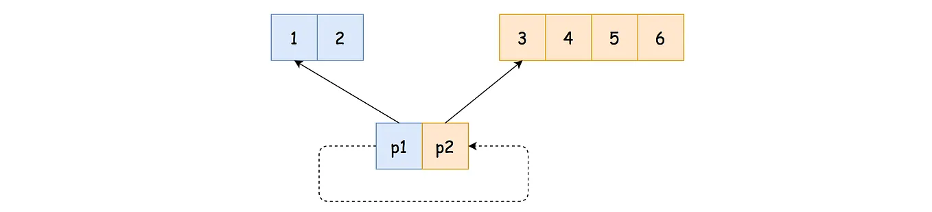 Understanding Dynamic Programming With Leetcode Examples Part-II | by Metalesaek | Medium