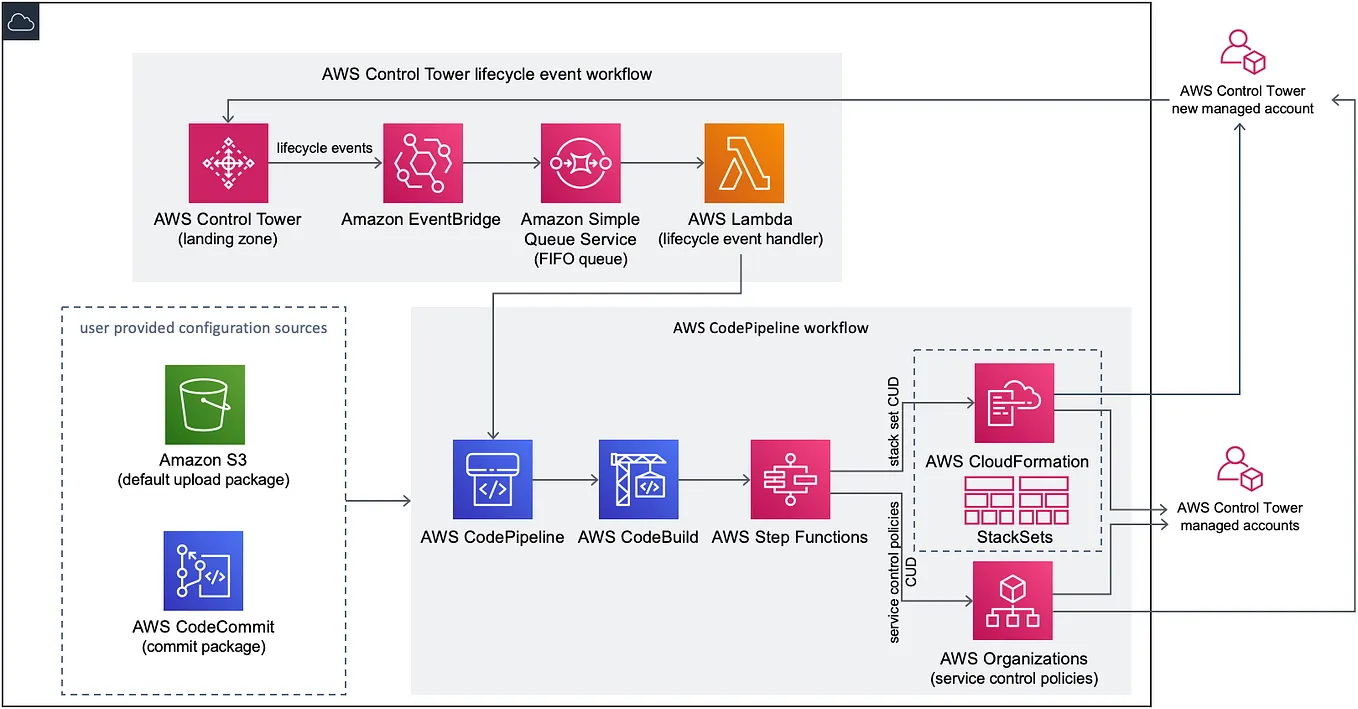 Multi-pipeline solution for VPCs with AWS transit gateway | by Geoff ...