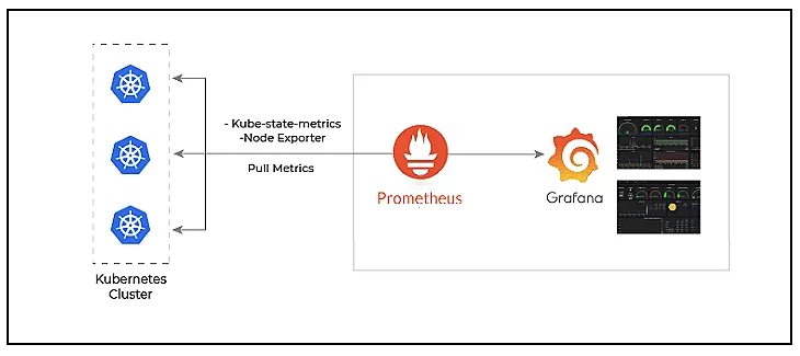 Cluster Monitoring with Prometheus and Rancher | by MetricFire | Medium