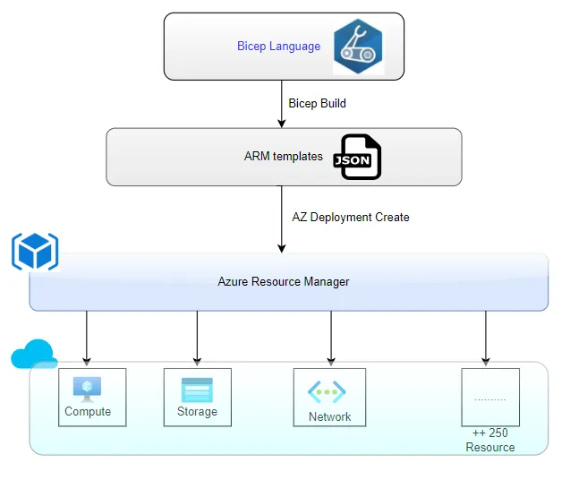 Mastering Azure Bicep Deploy Azure Sql Server Databases Sql Firewall Rules And Private
