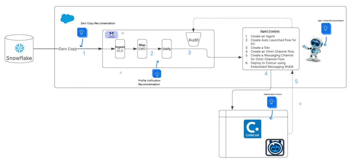 A Visualization of Snowflake Scaling Policy | by Harsha Vishwanath | Medium