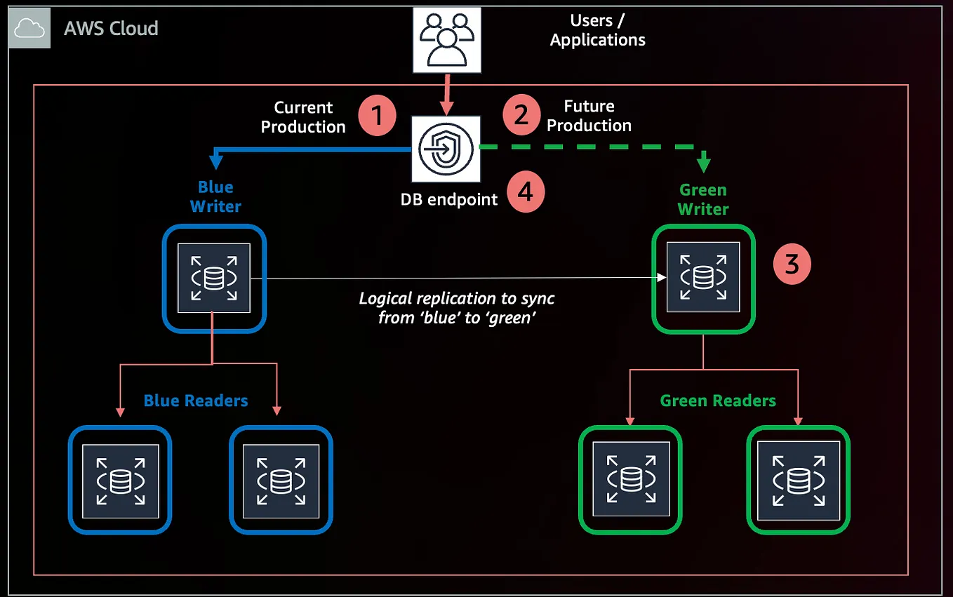 Inside AWS CloudFormation StackSets: Streamlining Multi-Region Multi ...