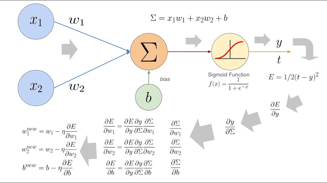 Deep Learning 101: Lesson 9: Multi-layer Neural Network | by Muneeb ...