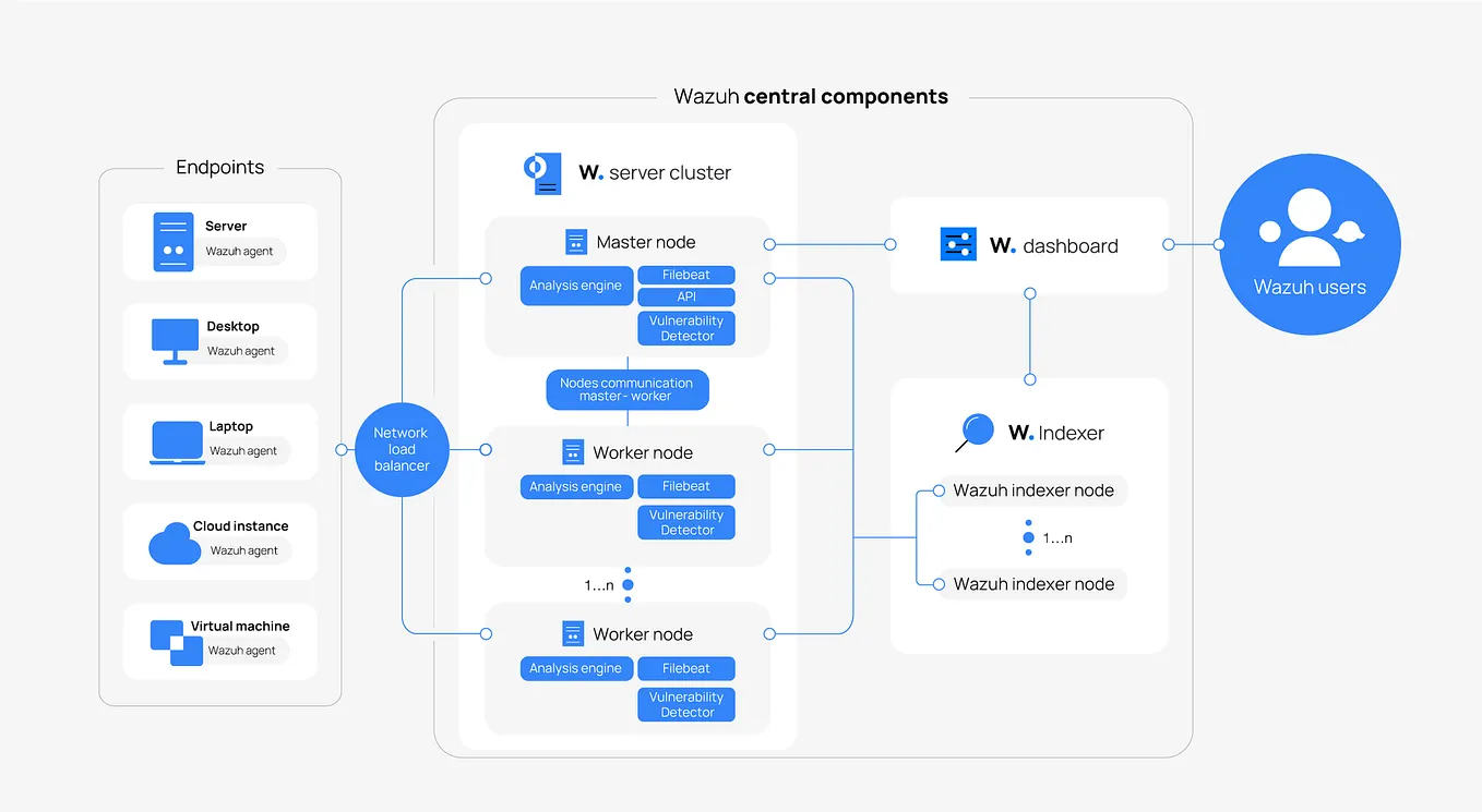 Wazuh Multi-Node Installation: A Scalable Security Solution | by Penough | OSINT Team