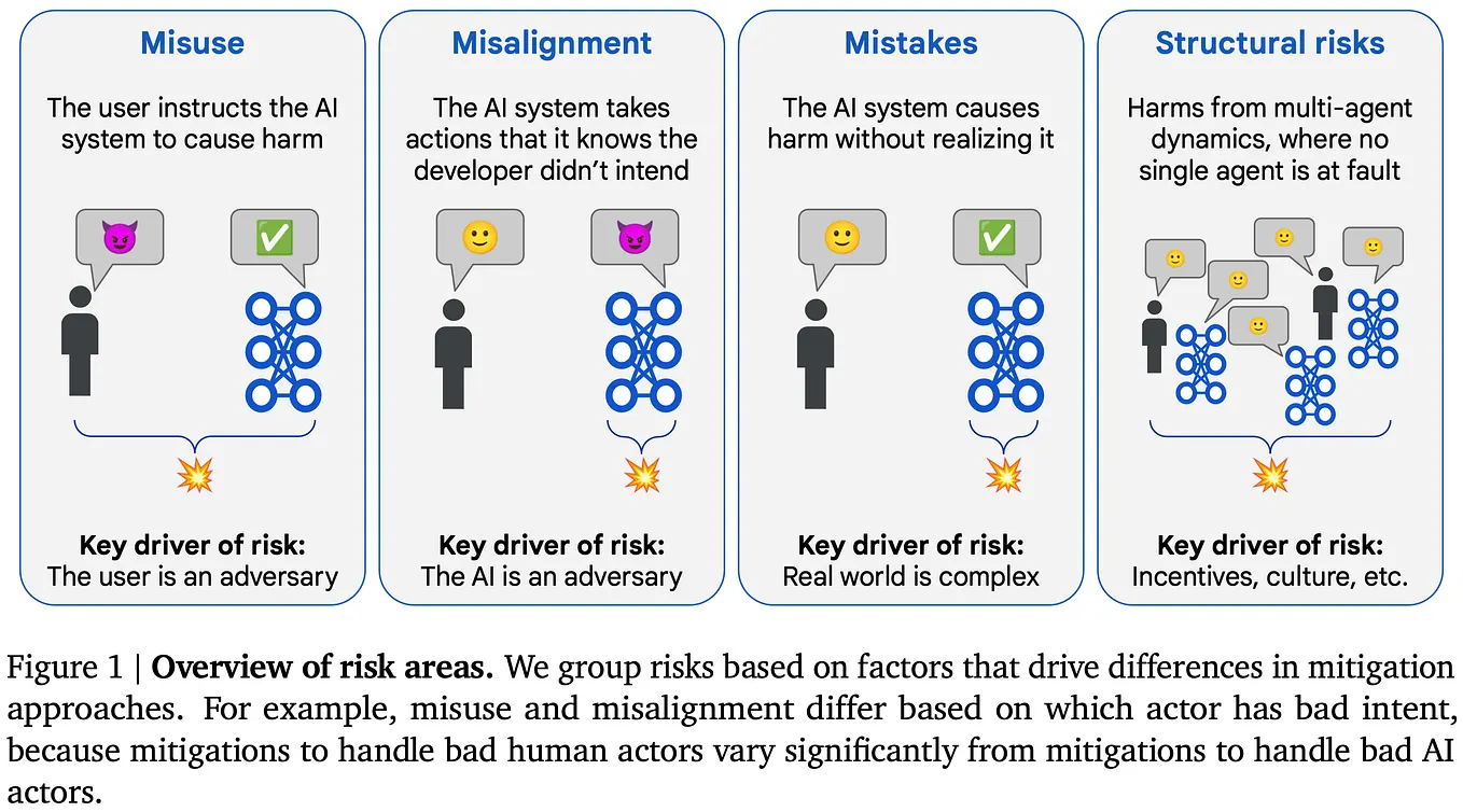 AGI Safety and Alignment at Google DeepMind: A Summary of Recent Work ...