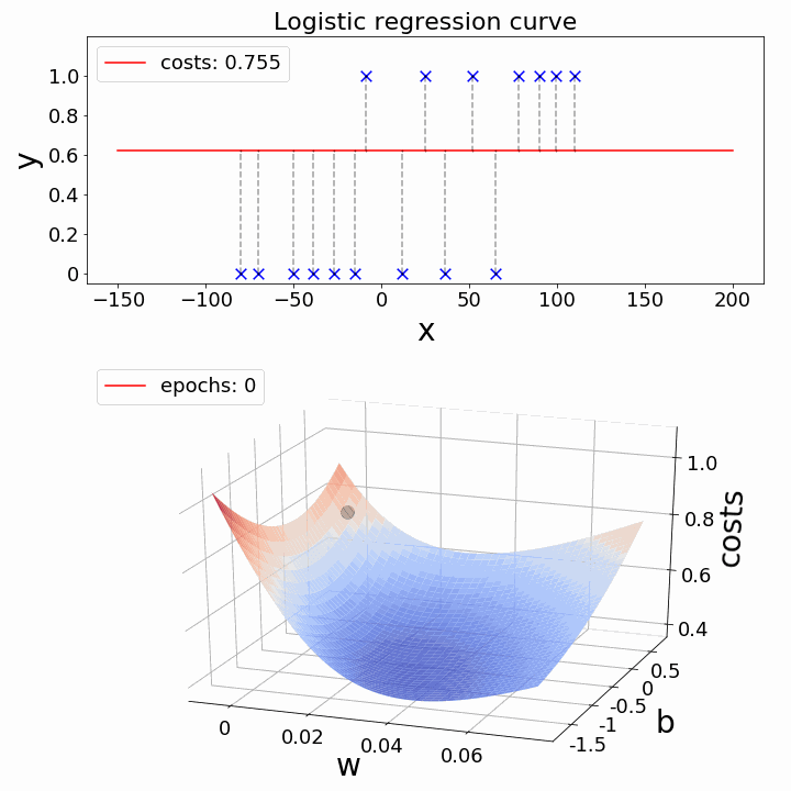From Perceptron to MLP — Advancing Logistic Regression | by Bablyraj ...