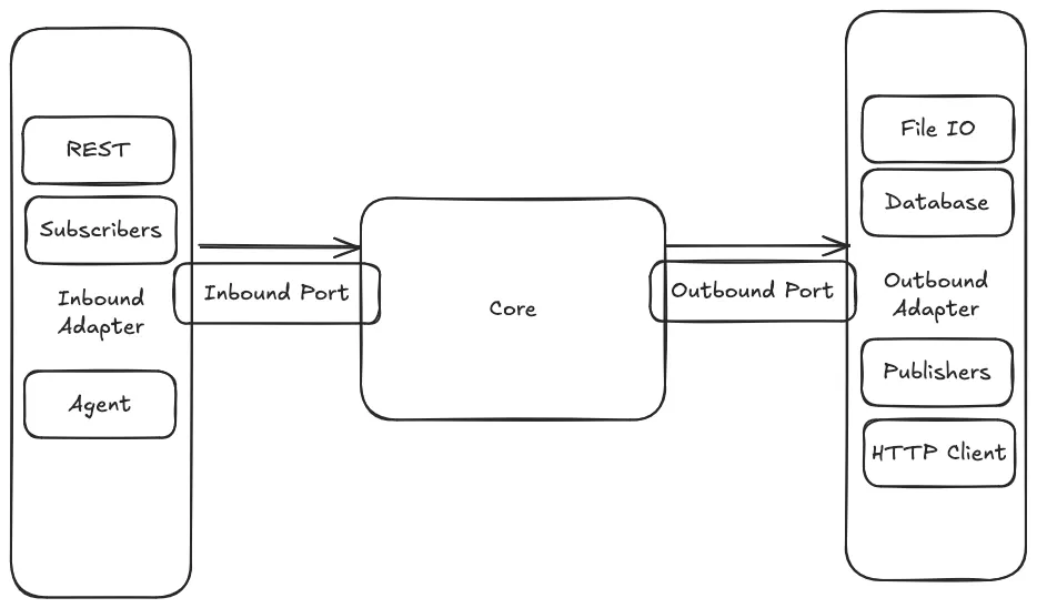 Hexagonal Architecture — Structuring Java applications | by akdev | Medium
