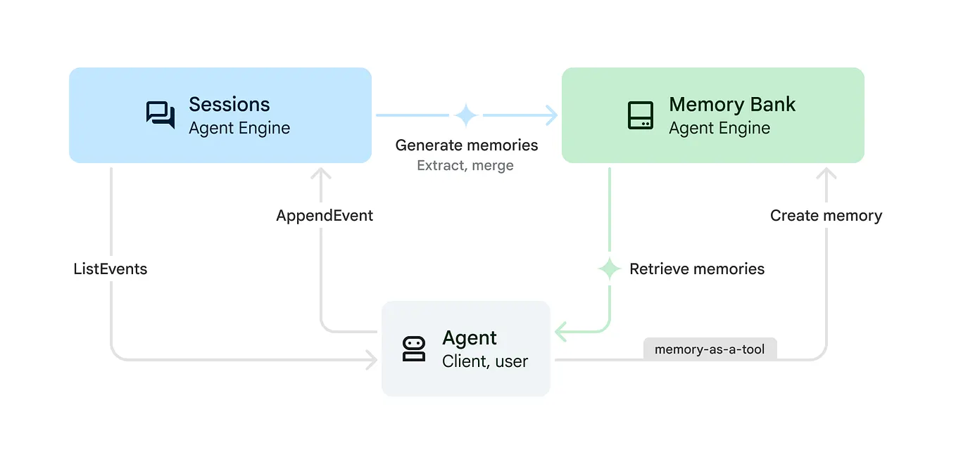 A2A: Agent-to-Agent Communication using Google ADK | by Shivaya Pandey ...