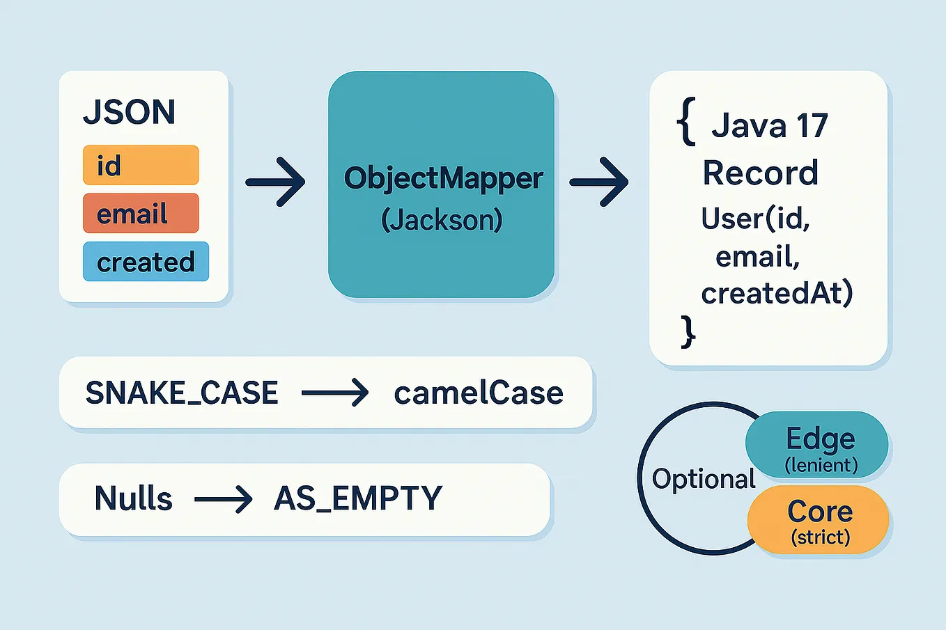 Steps to Successfully Upgrade Spring Boot from Java 8 to Java 17 | by Anh Trần Tuấn ...