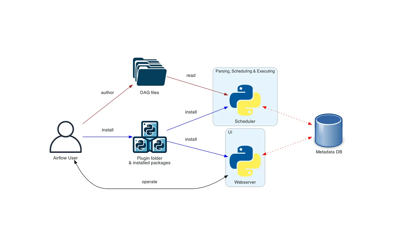 A to Z Guide on Meltano: The Ultimate Data Integration Tool | by ...