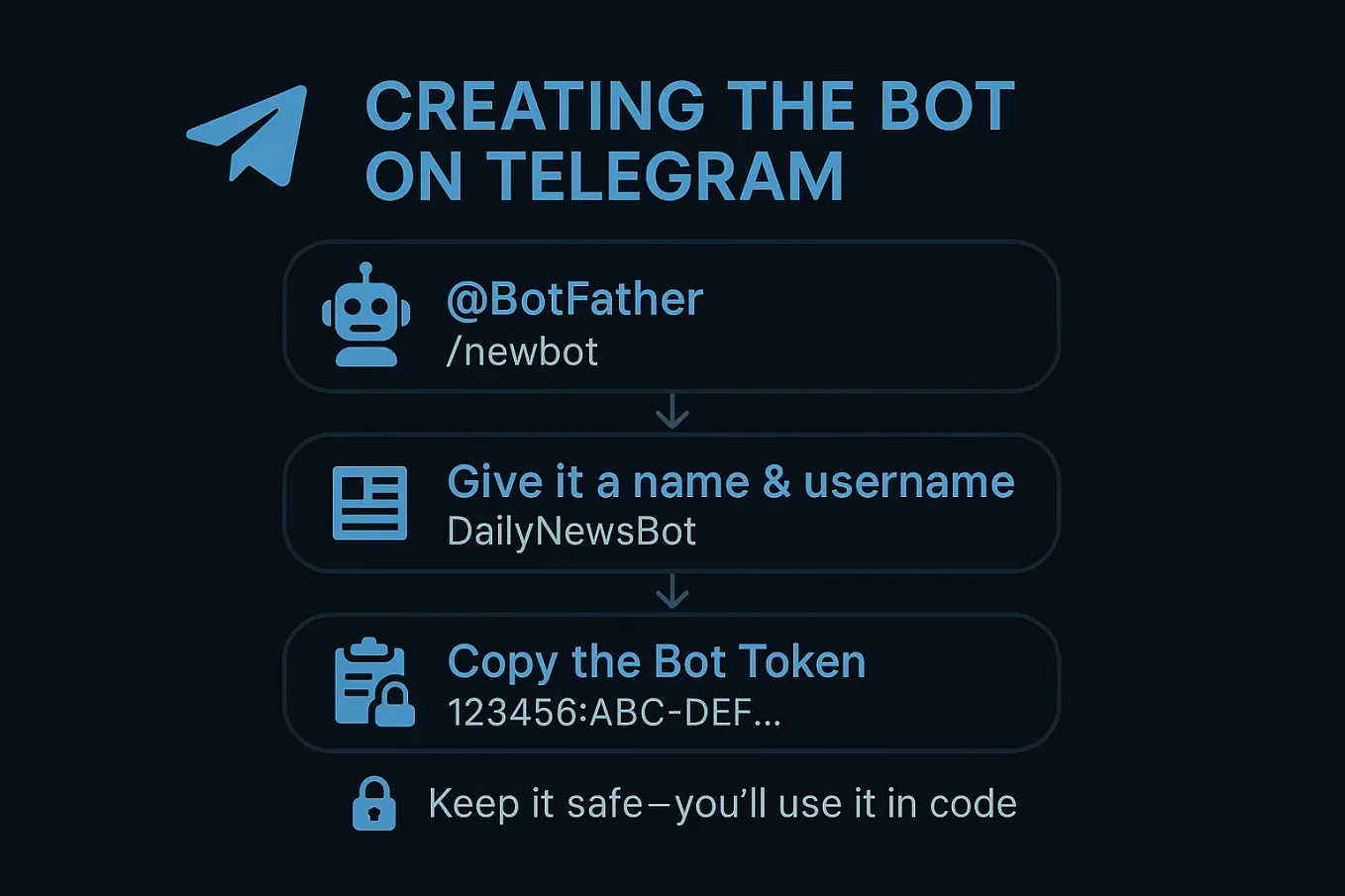 Creating a Twitter Bot (API v2). In this comprehensive guide, I will… | by ᵂ ᴬ ᴿ ᴿ Ξ ᴺ | Medium