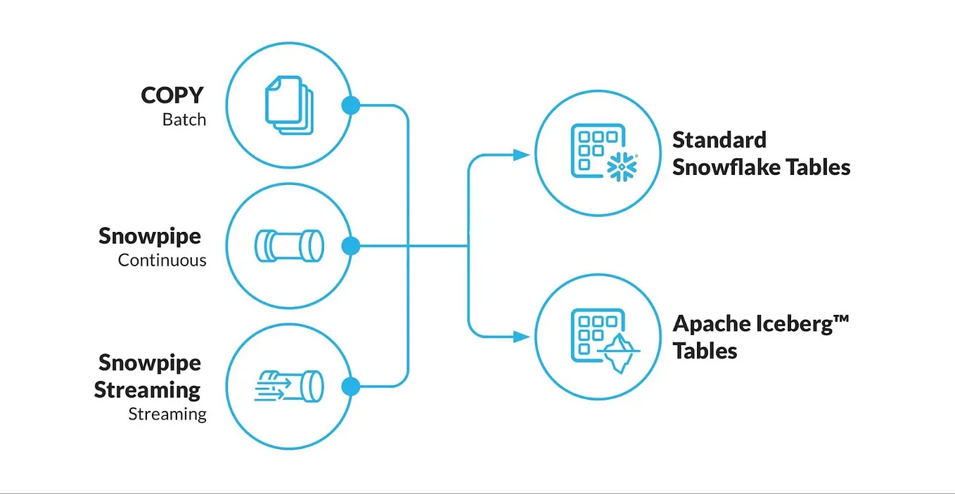 Snowpipe Streaming Demystified. Learn how Snowflake built Snowpipe… | by Xin Huang | Snowflake ...