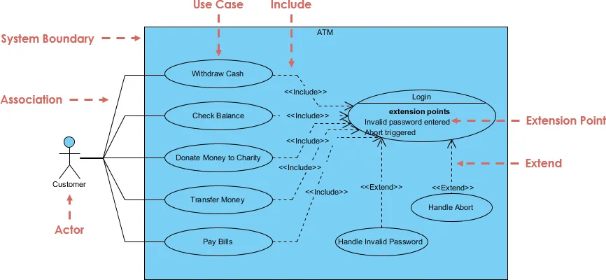 Data Flow Diagram vs Use Case Diagram | by Katie Holland | Medium