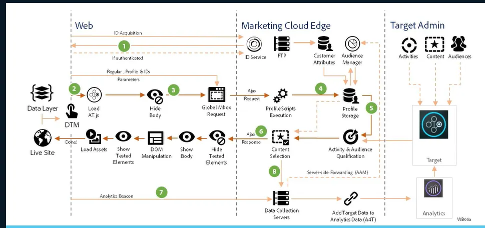 Temporary tables in Oracle APEX. In this article I want to highlight an ...