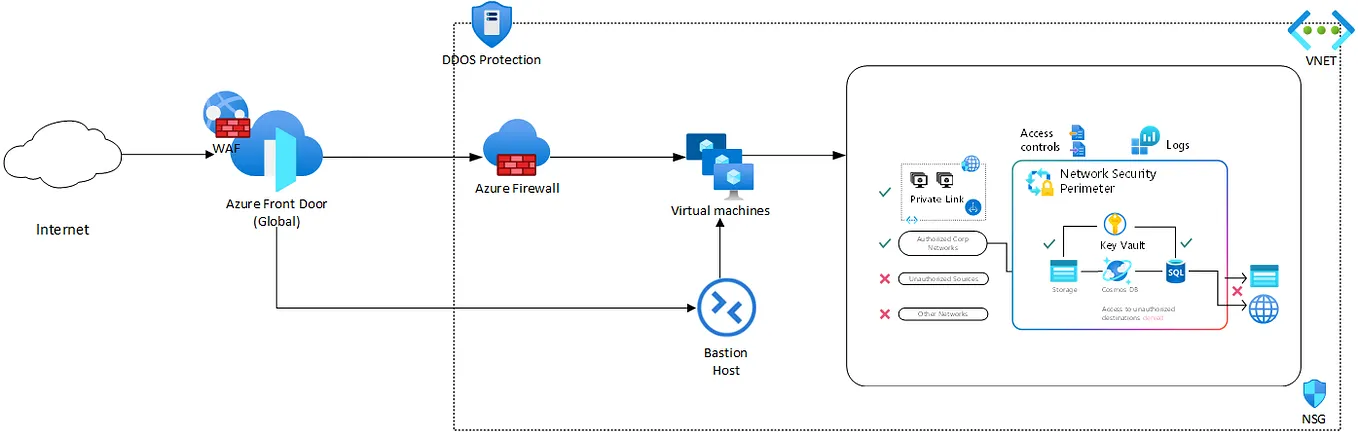 Data Logs Ingestion To Log Analytics Workspace Using Azure Monitor