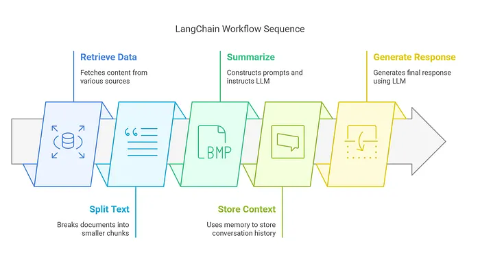 LangChain vs LangGraph vs LangSmith vs LangFlow: Understanding through a Realtime Project | by ...
