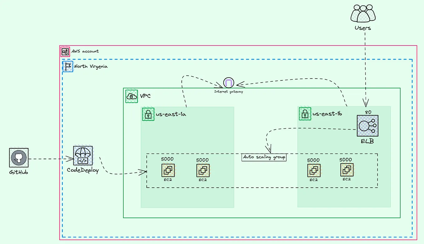 Managing AWS EC2 Instances with Python and Boto3 | by Shrinivas | Medium