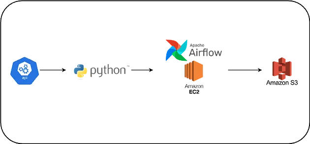ETL using AWS Lambda, S3 & Glue Explained | by Harsh Chaudhary | Medium