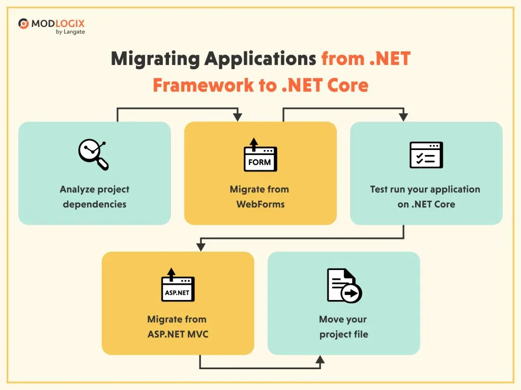 Working with SFTP in .NET Core. SFTP operations using SSH.NET in .NET… | by Changhui Xu | codeburst