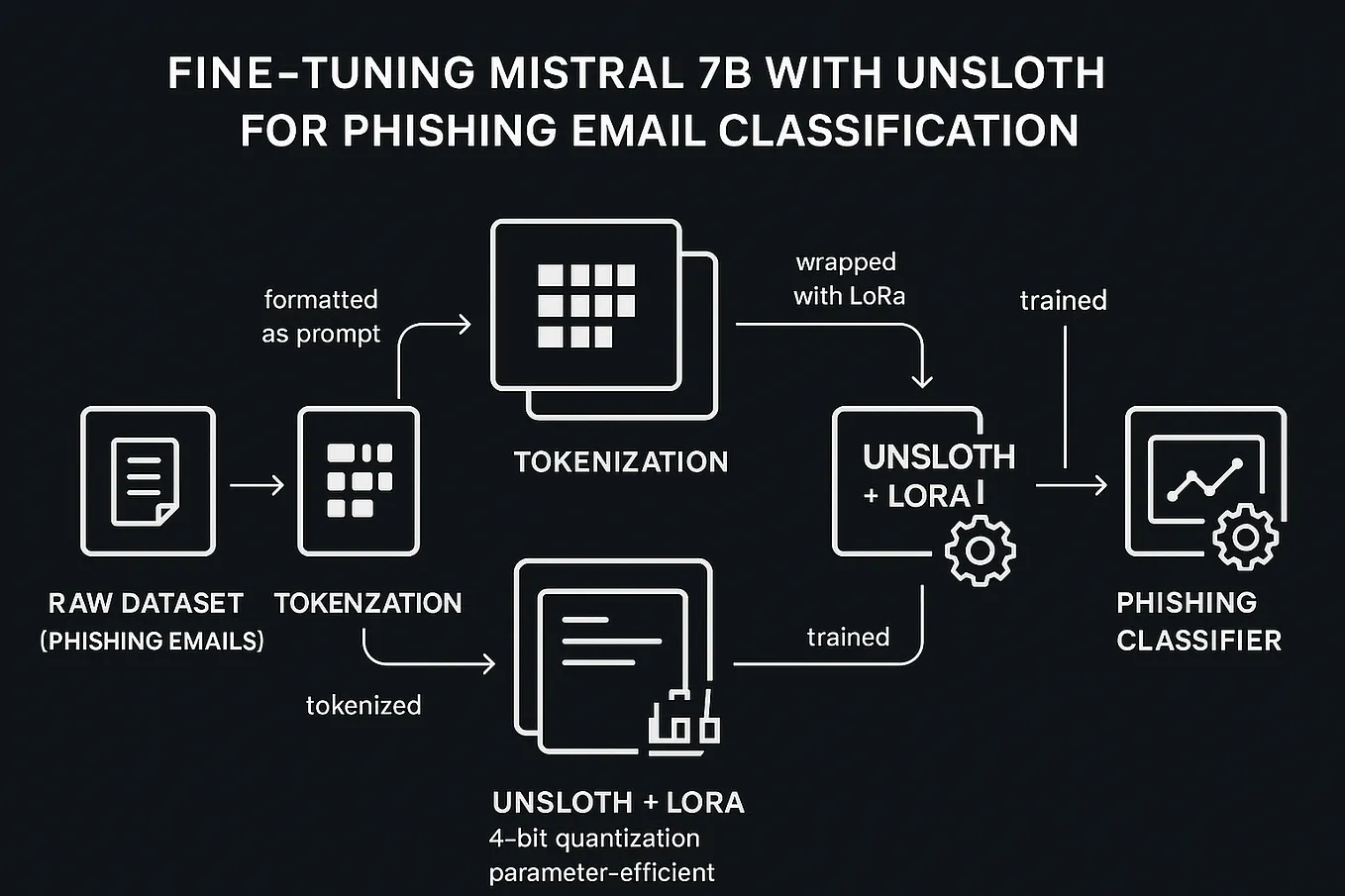 LoRA for Fine-Tuning LLMs explained with codes and example | by Mehul Gupta | Data Science in ...