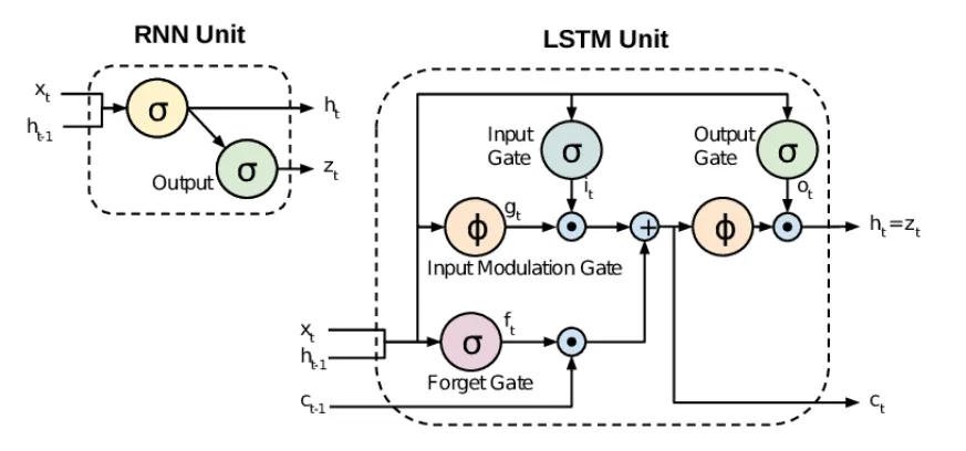 ANN vs. CNN vs. RNN vs. LSTM: Understanding the Differences in Neural Networks | by Hassaan ...