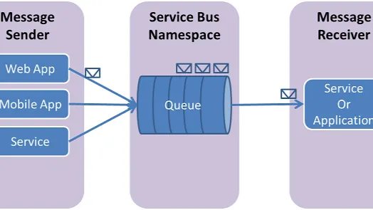 Azure Service Bus Dead-Letter Queue Monitoring | by Nadeem Ahamed | Turbo360 (Formerly ...
