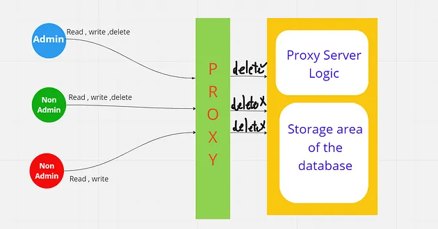 Interview Prep | Low Level Design Roadmap | by Sandeep Kumar | Medium