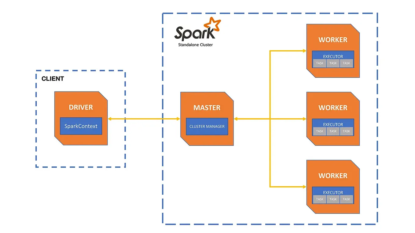 Apache Spark & Airflow in Docker: Step by Step guide | by Sanjeet Shukla | Dev Genius