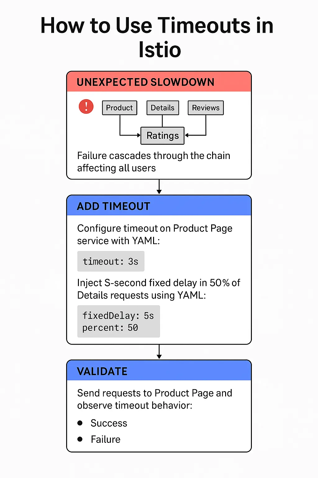 Istio Sidecar vs Ambient Mode. Architectural Overview: In the classic… | by Richard Trevorrow ...