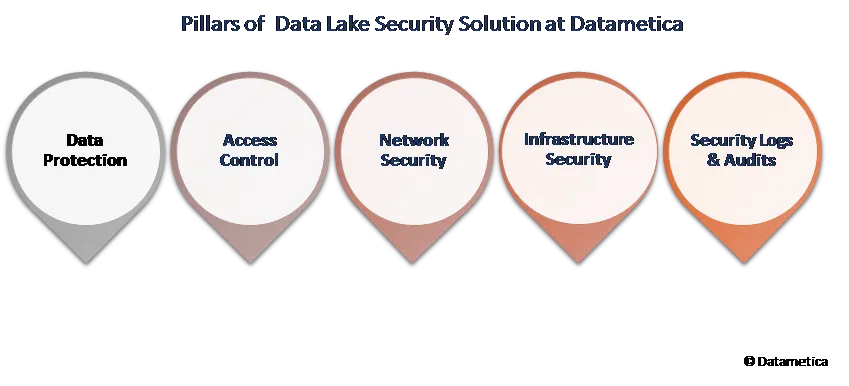 The life cycle of Data Migration. We have discussed the importance for ...