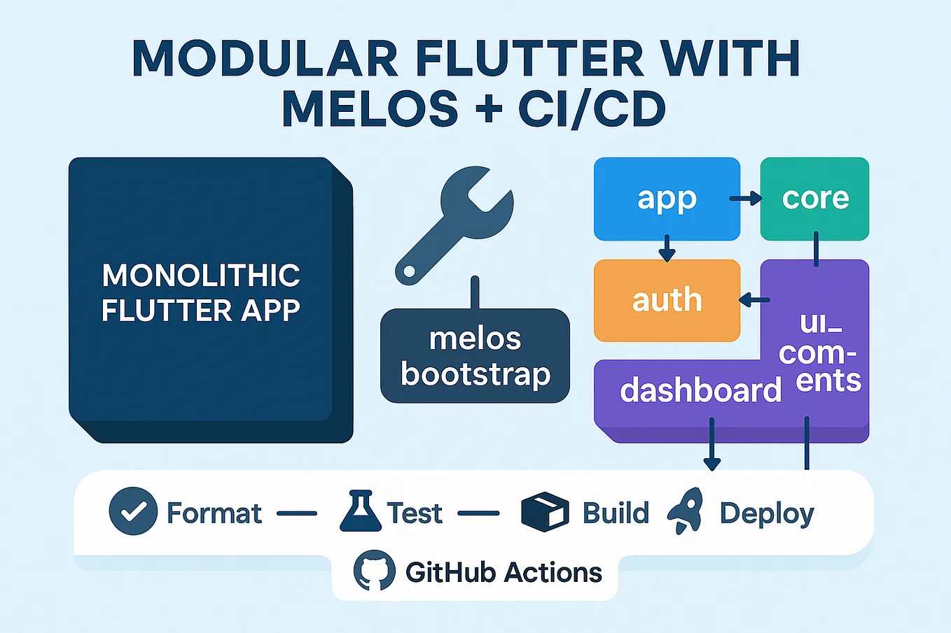 Flutter Version Management: A guide to using FVM | by Ahmed Saeed | Medium