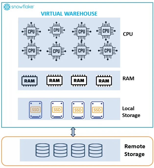 Understanding Micro-Partitions in Snowflake: The Secret to Fast and Efficient Data Processing ...